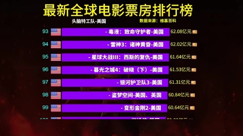 最新全球电影票房排行榜,哪吒2最终能否突破160亿?