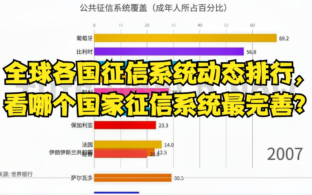 全球各国征信系统动态排行,看哪个国家征信系统最完善?