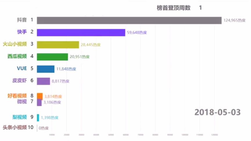 国内最火的短视频平台是哪个?看完这个排行榜就知道[数据可视化]