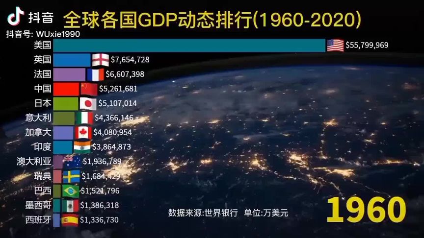 全球各国GDP动态排行史!最新数据!#加油中国 #数据可视化 #国际