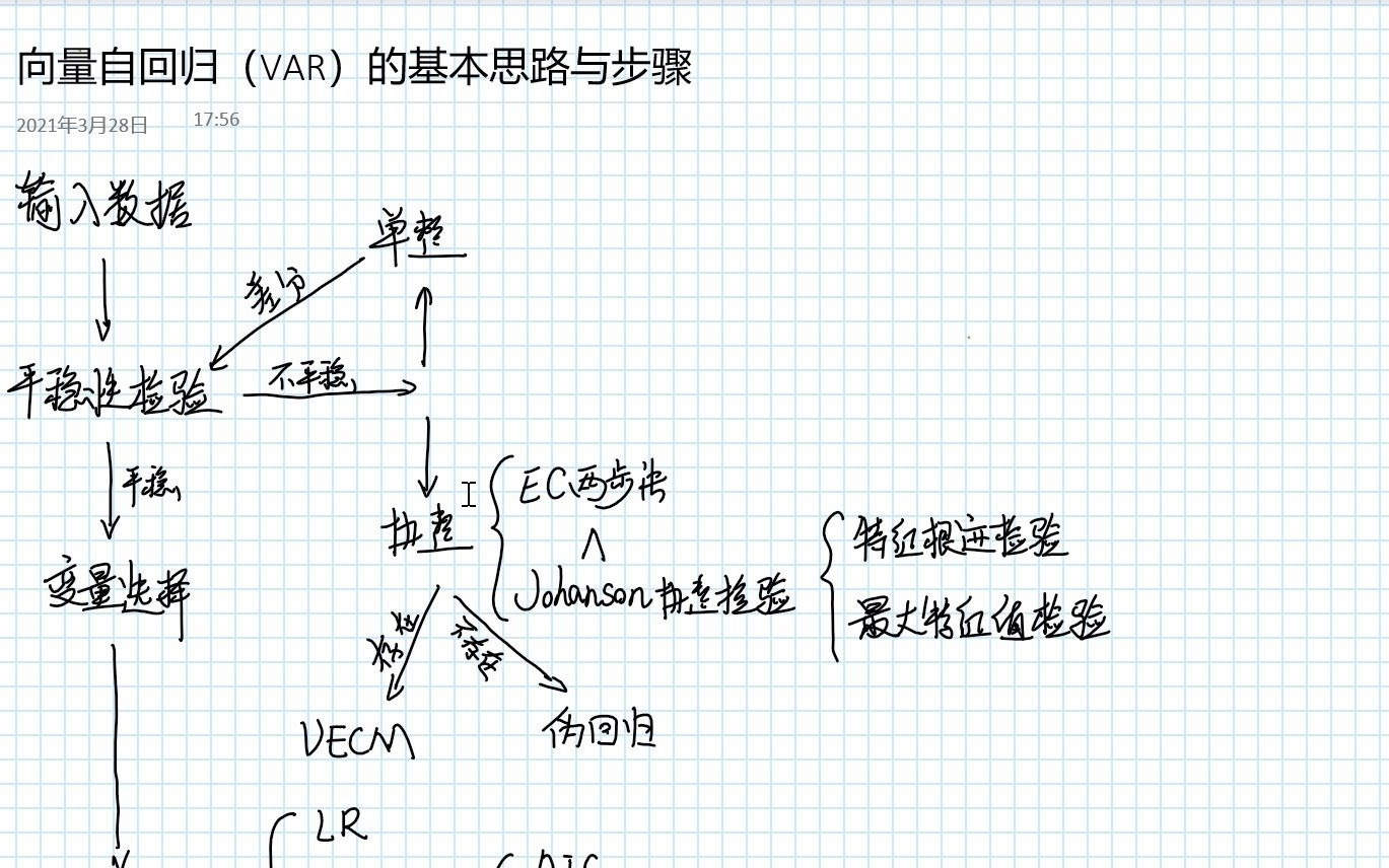 VAR(向量自回归)的基本思路与步骤(入门级,新手必看!)