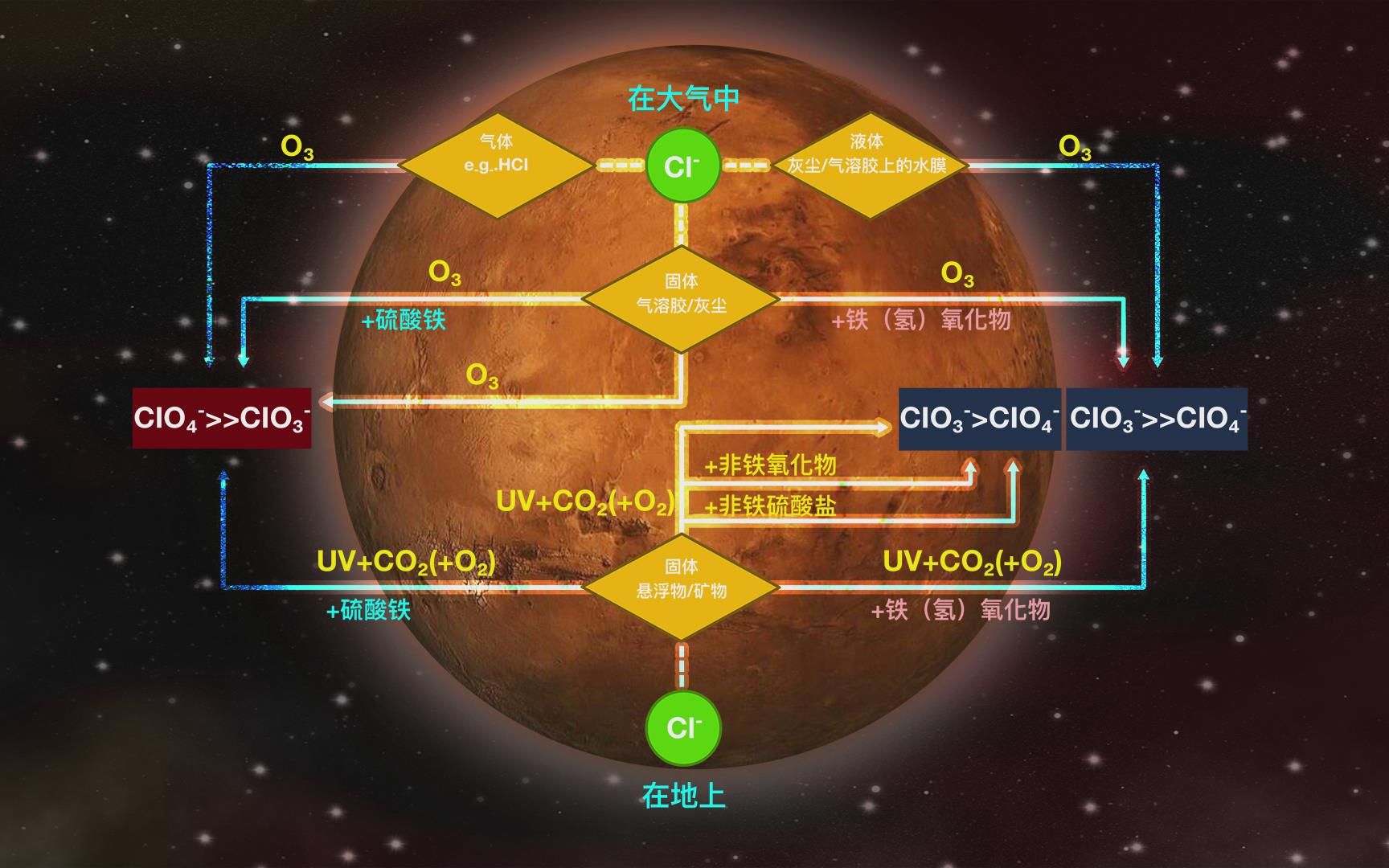 穆斯堡尔谱×行星化学!次生铁矿物对火星氯氧化物形成及其环境宜居...