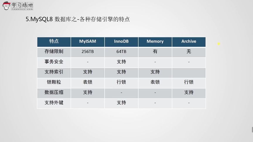 MySQL教程5 MySQL8存储 5.MySQL8之设置存储引擎 学习猿地