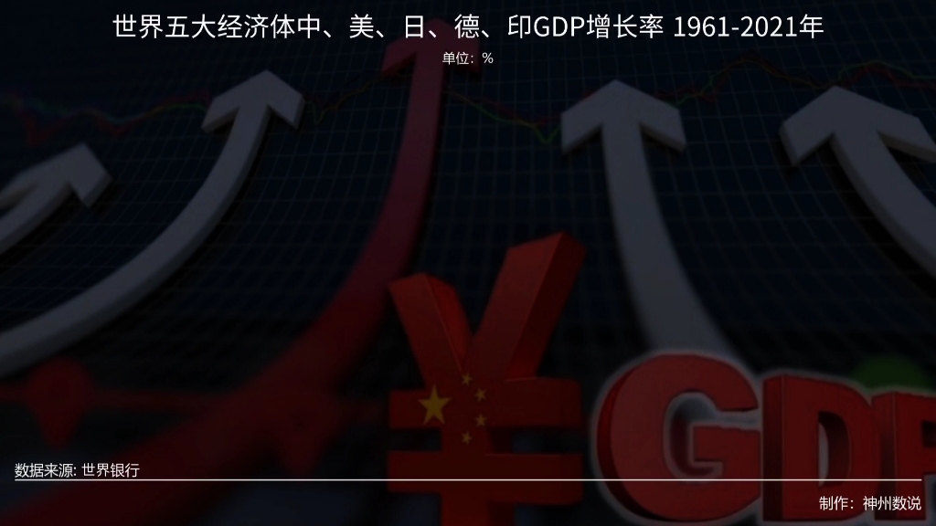 2021年中国GDP增长率为8.1%,印度是9.0%,实力不容小觑
