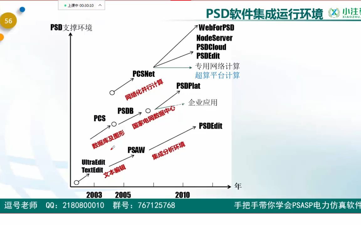 PSASP培训教程第02次公开课《PSASP发展与应用、PSD(BPA)》...