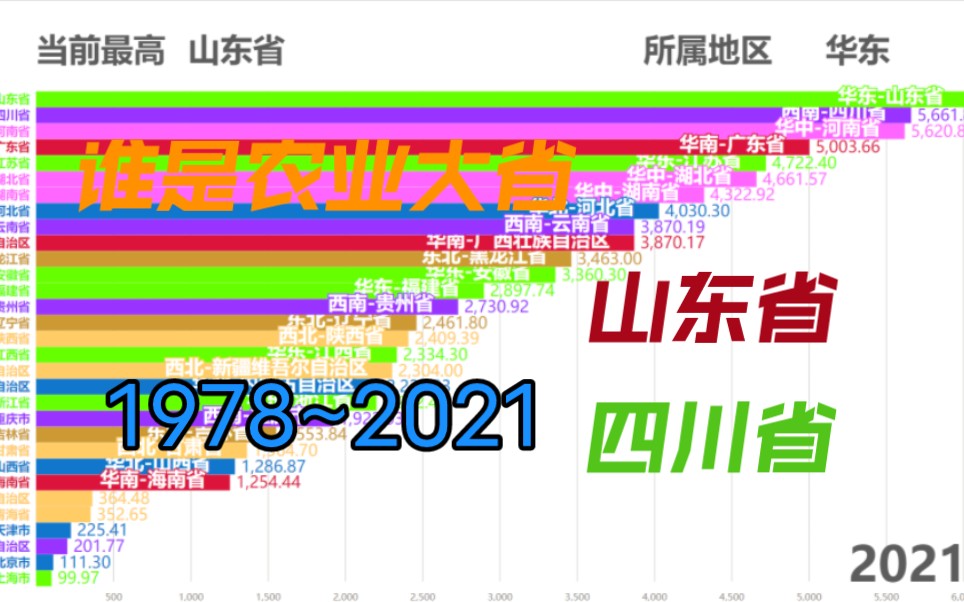 谁是农业大省?中国各省第一产业1978~2021排行榜(数据可视化)