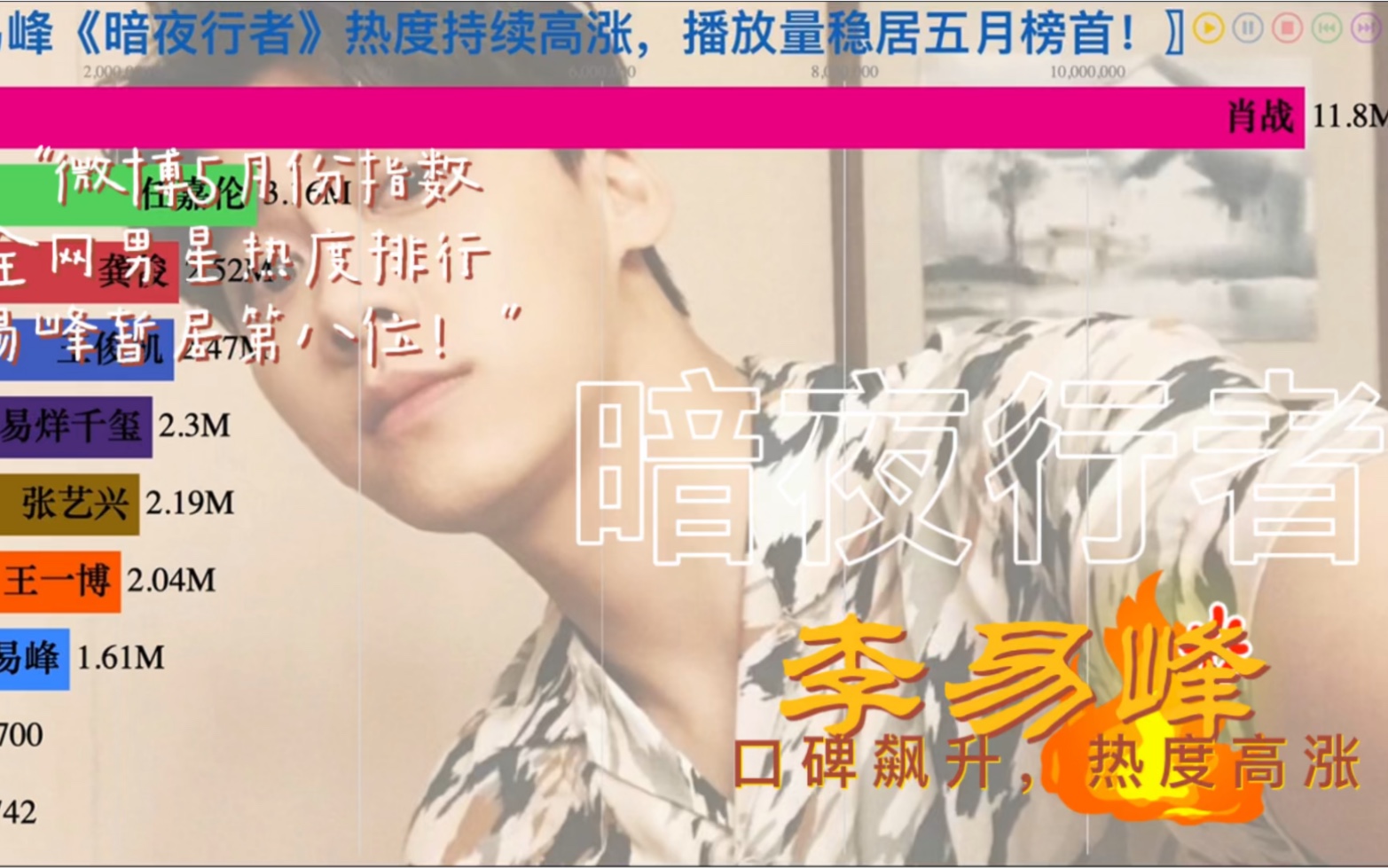 李易峰在《暗夜行者》狂飙演技,5月份微博热度男星排行全网第八
