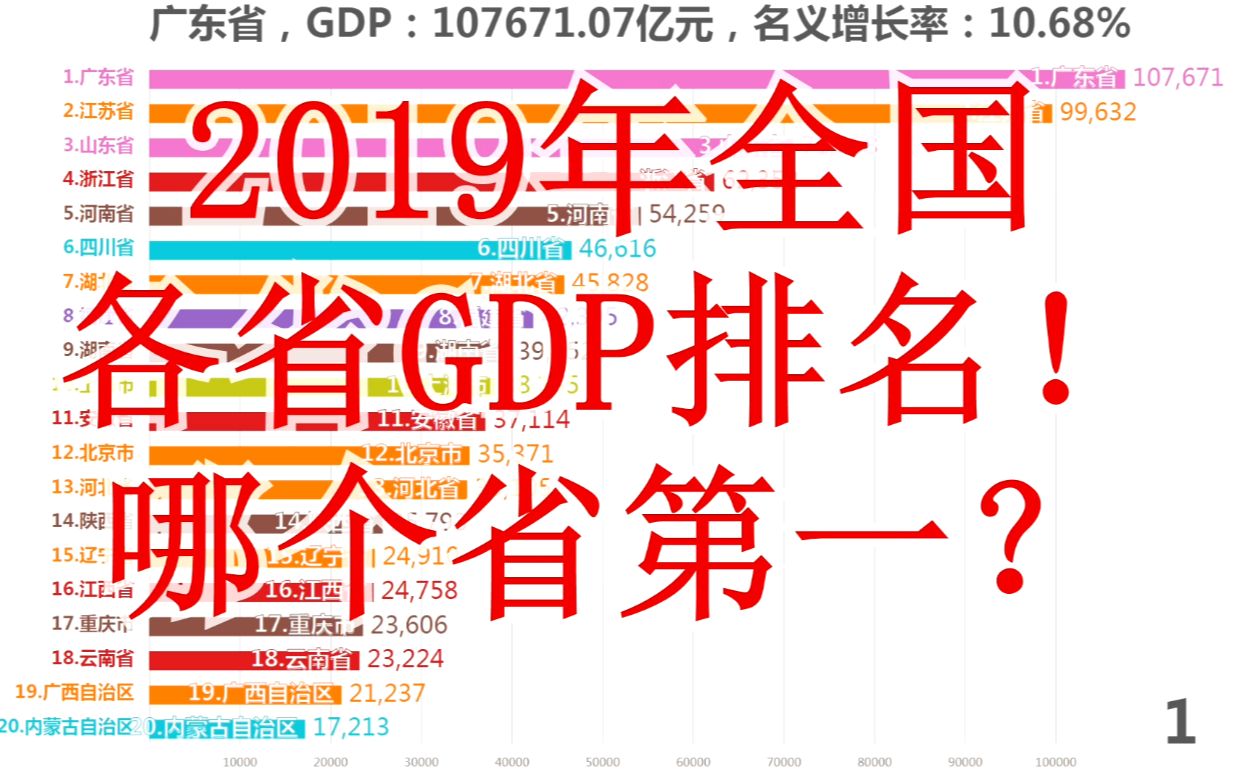 2019年全国各省GDP排名!哪个省第一?(不含港澳台)