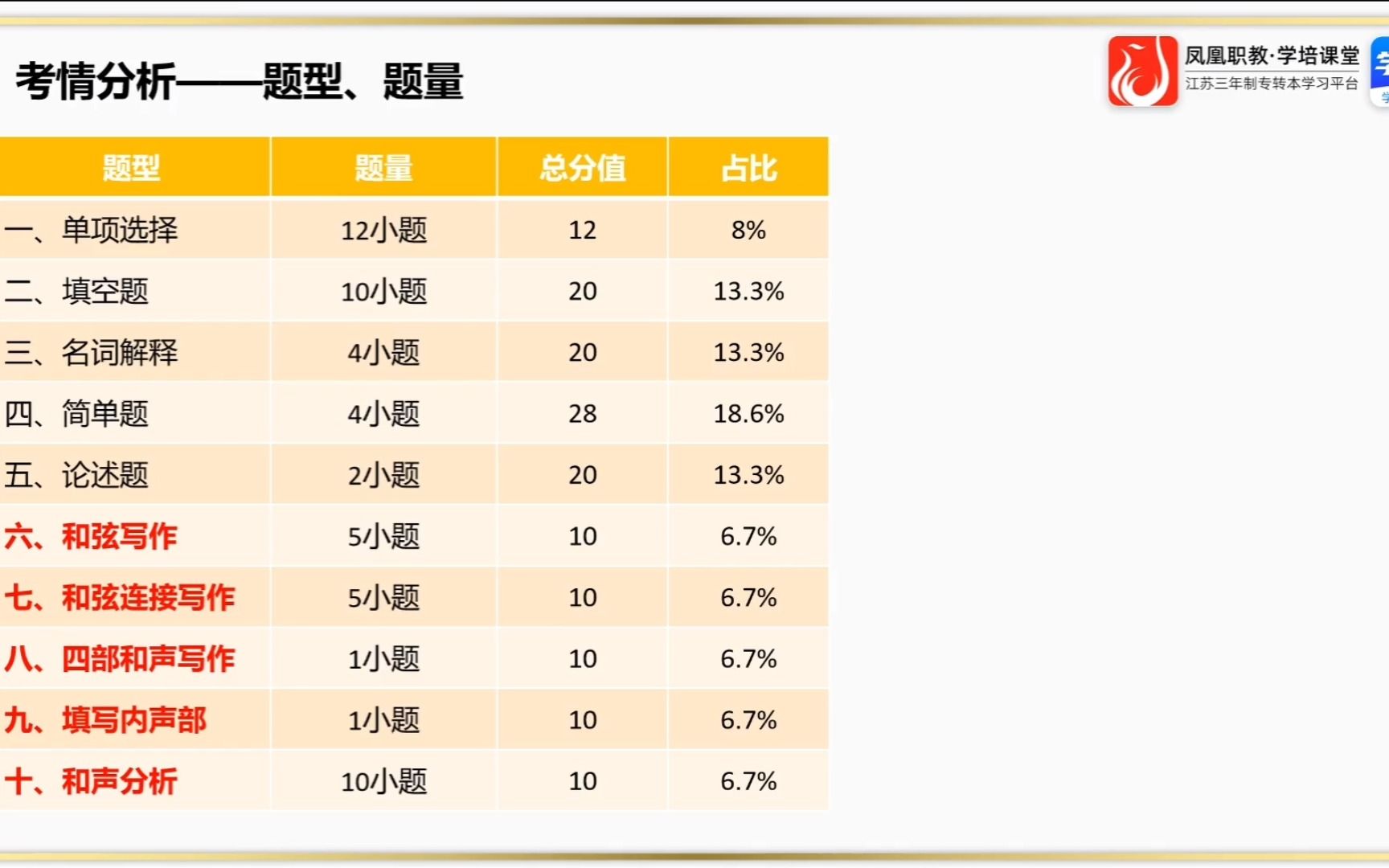 音乐类(C)和声指导课