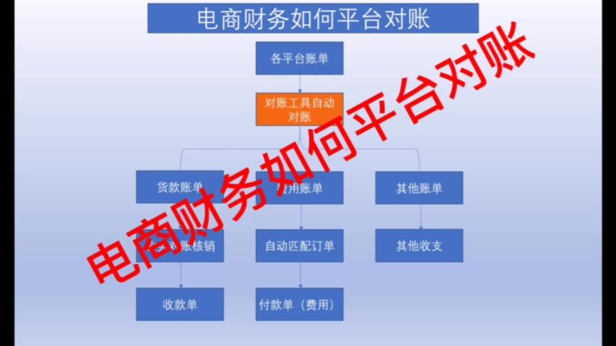 电商财务如何平台对账 #电商财务软件#电商erp#电商会计#财税知识