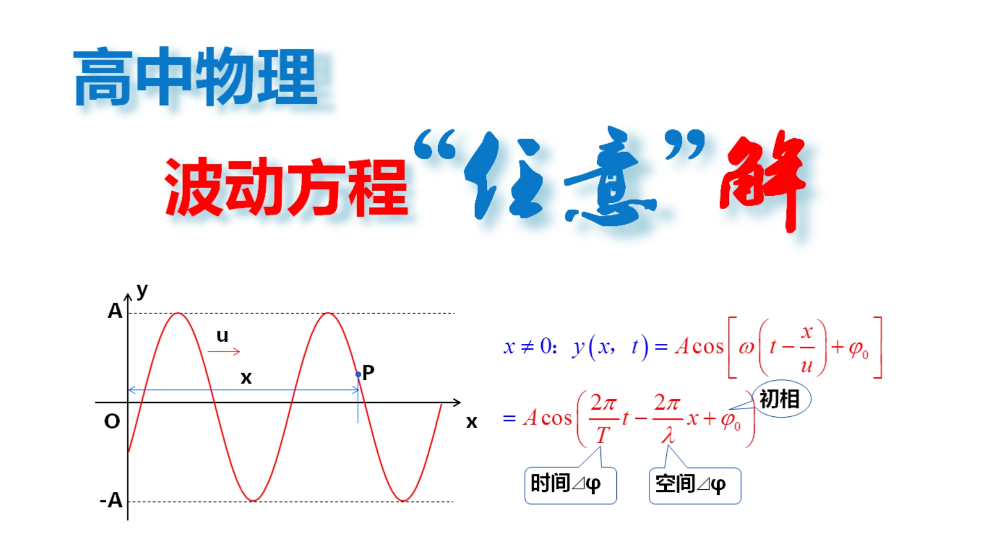 振动与波——波的图像(波动方程)