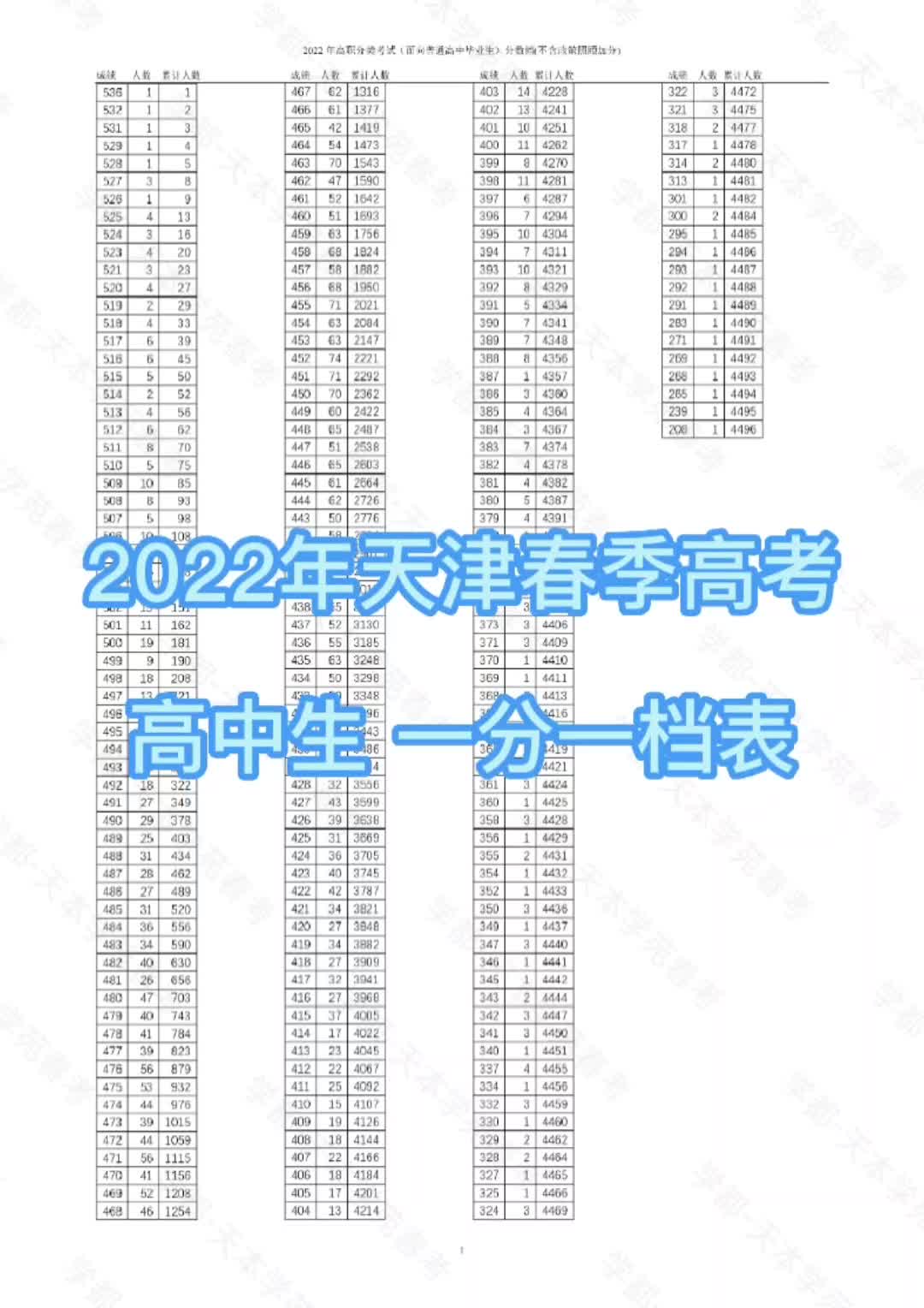 2022年高中春考一分一档表