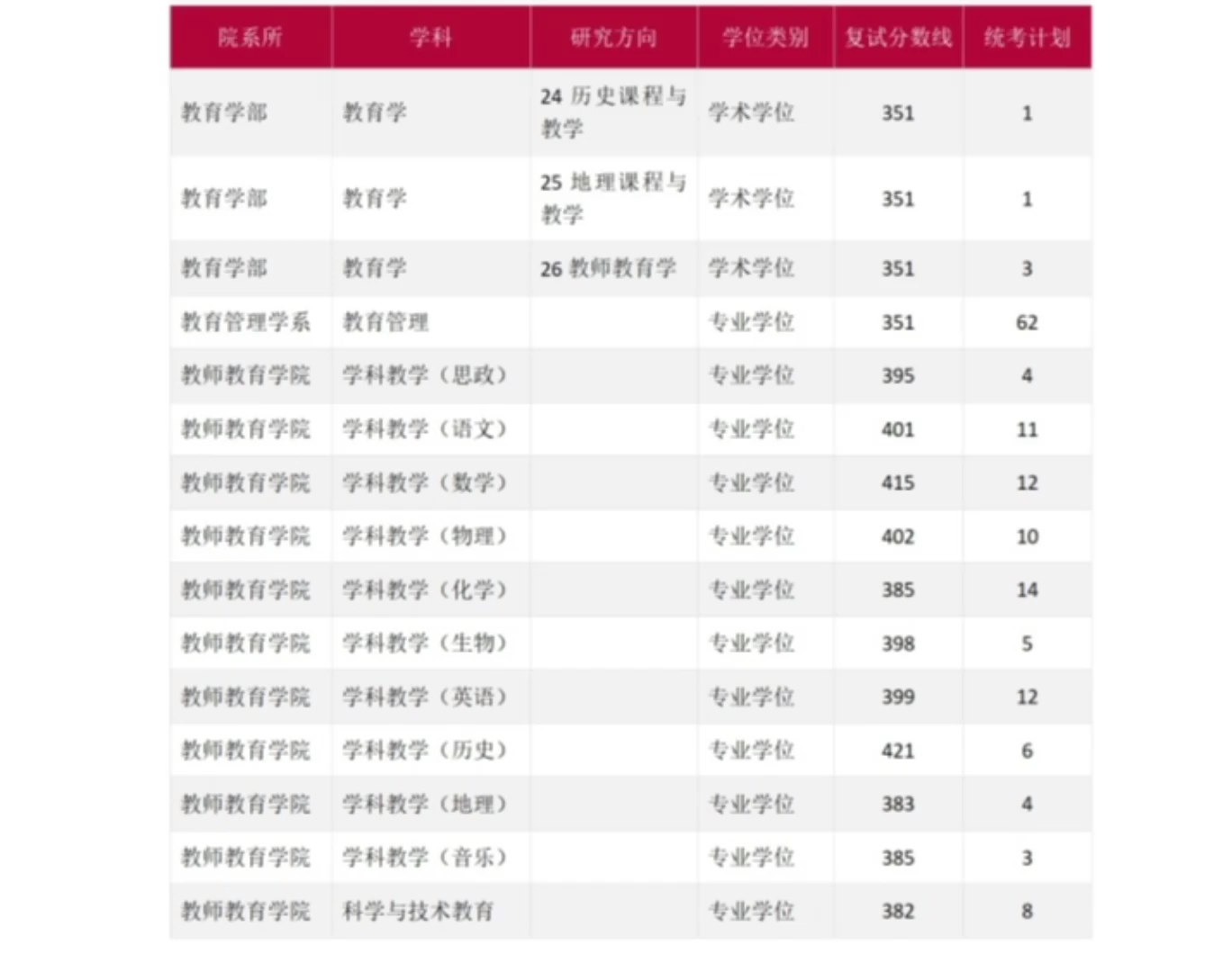2022年华东师范大学教育学硕士研究生复试分数线,供大家报考的时候...