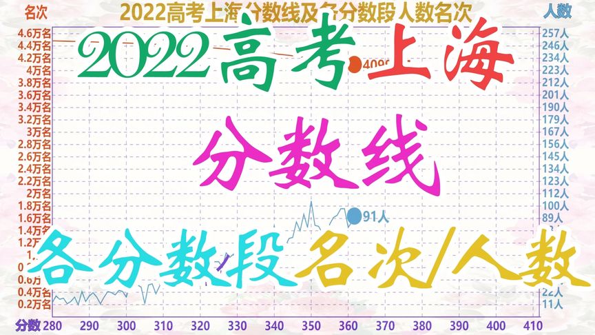 2022高考上海分数线及各分数段名次人数,522分人数最多!