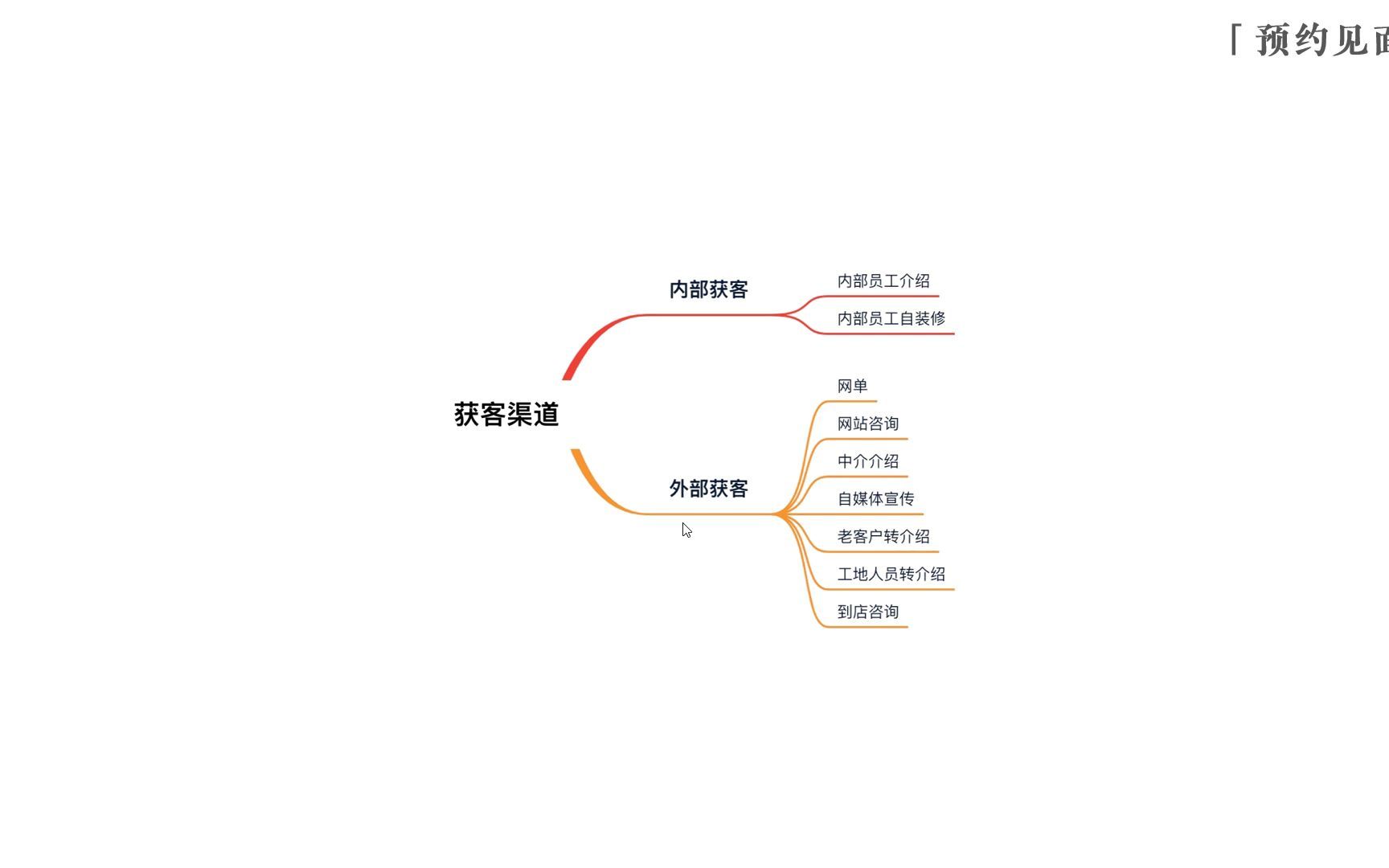 04-室内设计工作流程