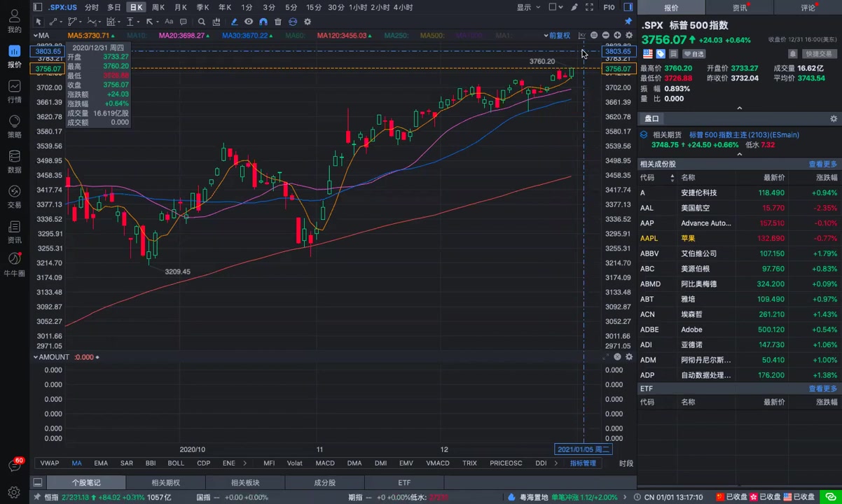 ...特斯拉继续朝着目标点位攻击!MSFT近期入场点位已到!体育界的奈飞...