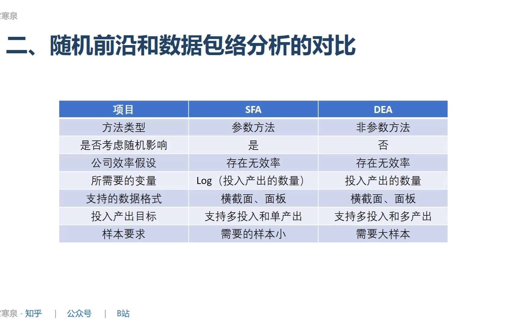 BS-13:随机前沿和数据包络分析