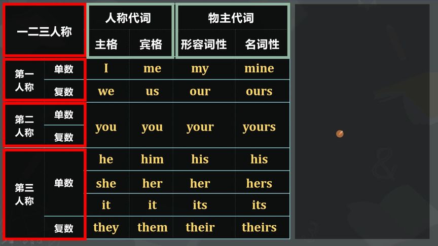 人称代词和物主代词,你总是含糊不清?今天一次来搞定吧