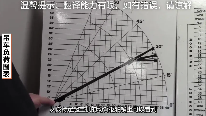 吊车的性能表你真的看得懂吗?