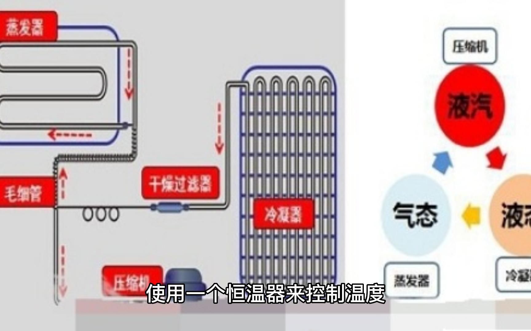 冰箱工作原理(生活物理小知识)