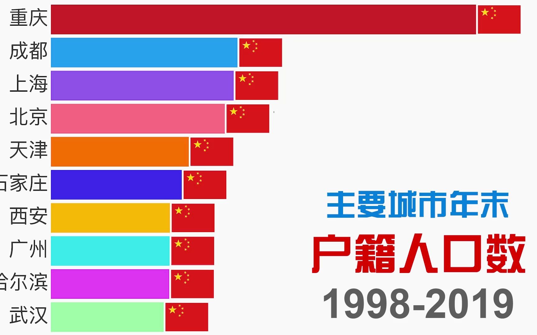 30年来,各主要城市中,哪里的(户籍)人口数最多?
