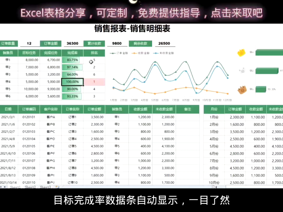 Excel表格分享,销售业绩数据报表,自动图表自动排名分析表