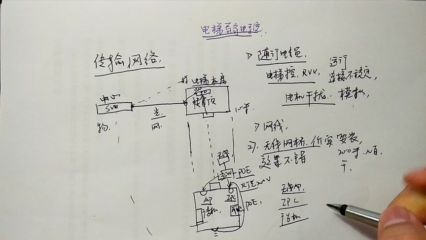 图文手绘:电梯无线网桥,不是视频监控系统专用,做好它用途广