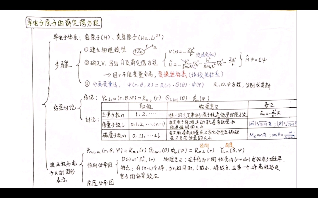 结构化学第二章思维导图