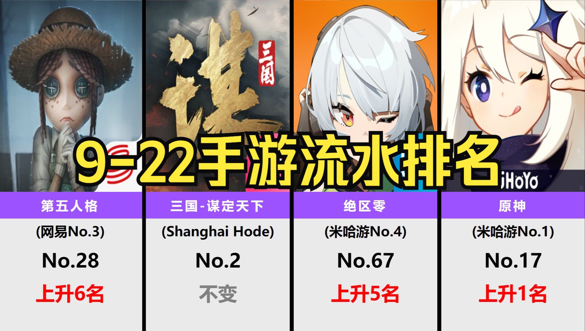 9月22日手游流水排名,三谋爆火保持第二!绝区零、第五人格、原神...