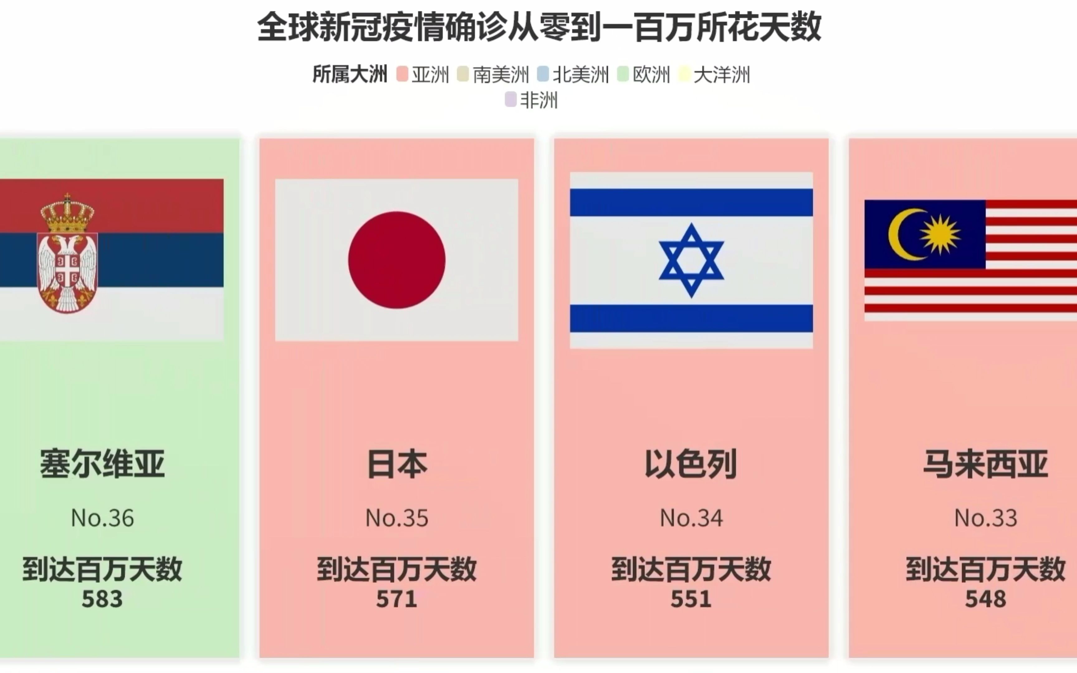 全球新冠疫情累计确诊一百万所需天数(截至2022年10月25日)