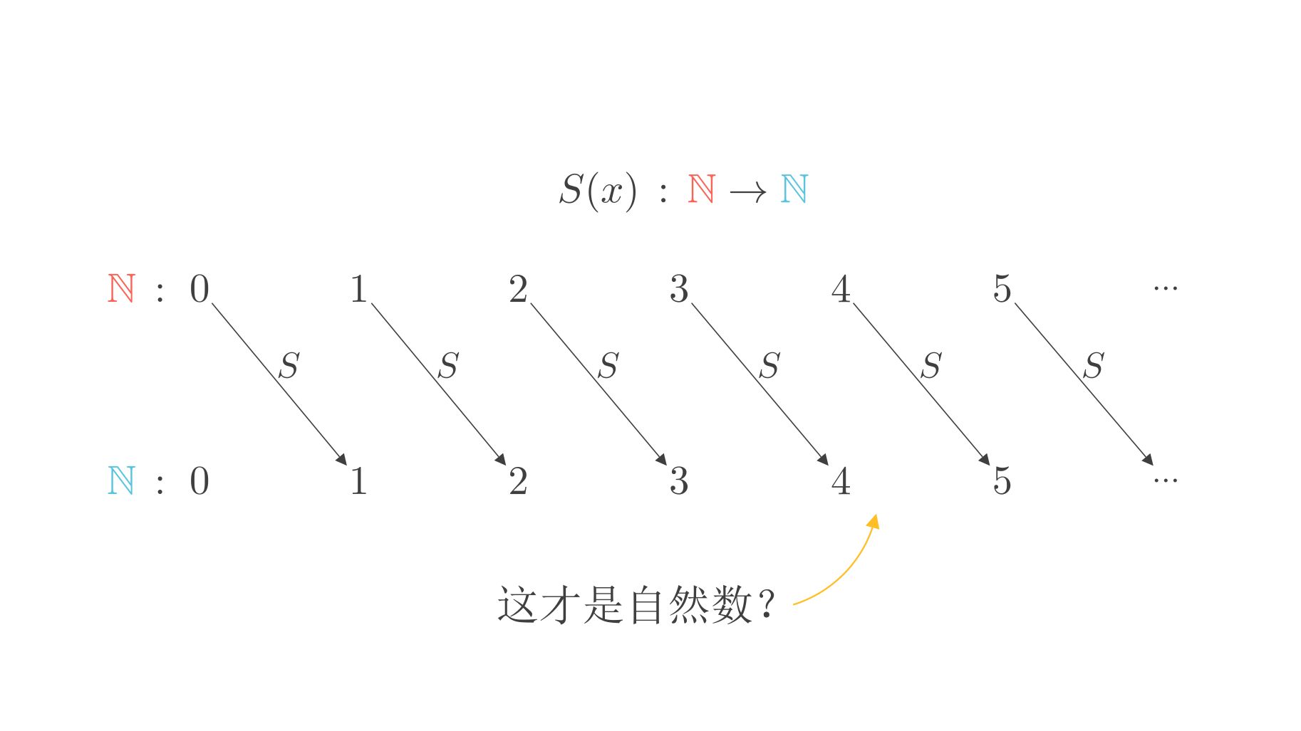 也许你从来没有懂过自然数