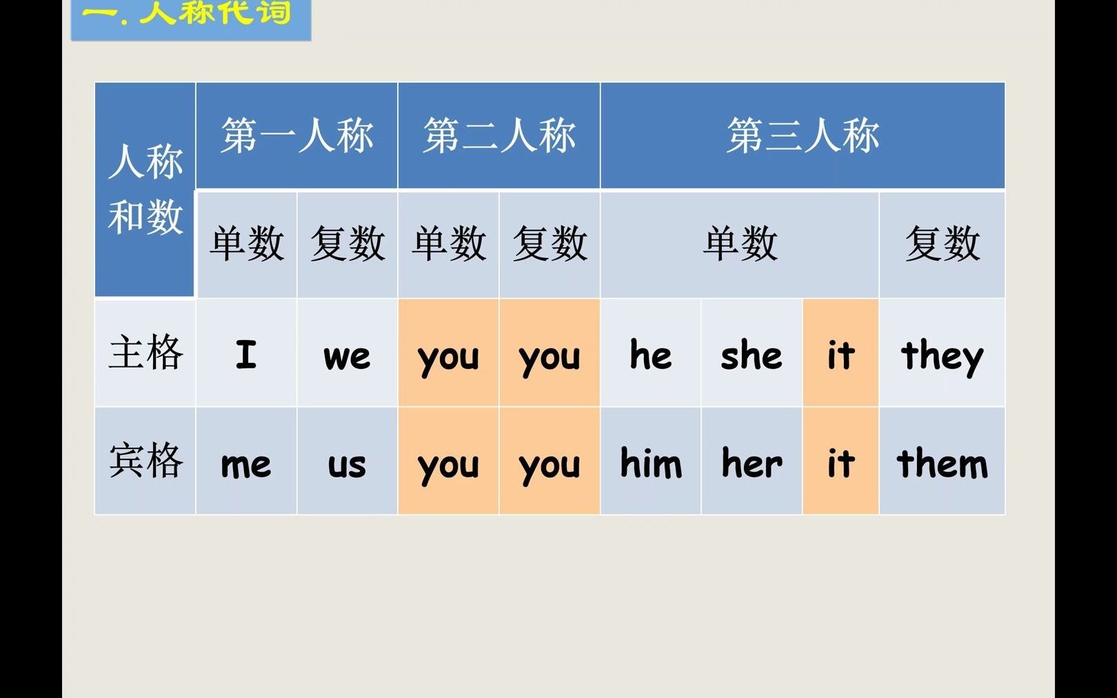 人称代词最全讲解-三步掌握人称代词的用法(英语初学者,基础薄弱者一...