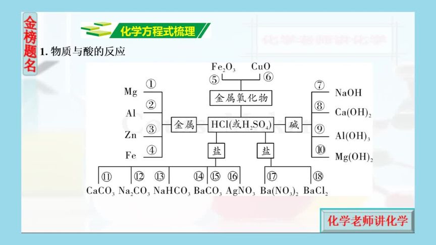 中考化学 通用版 常见酸和碱化学方程式总结教学视频 详解