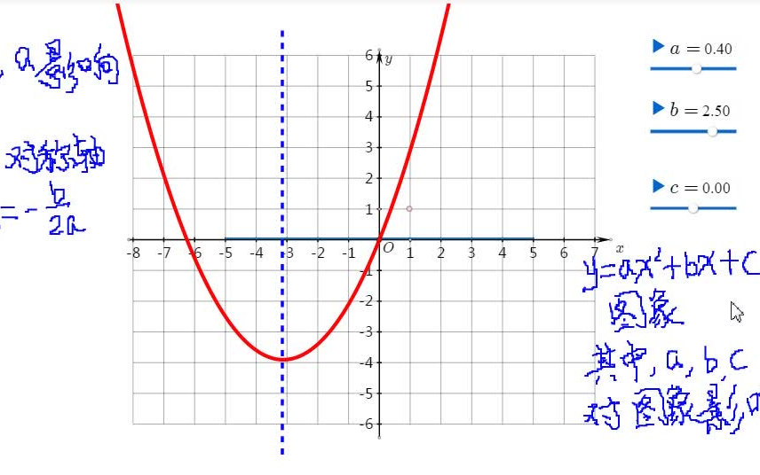 a,b,c对二次函数图像的影响
