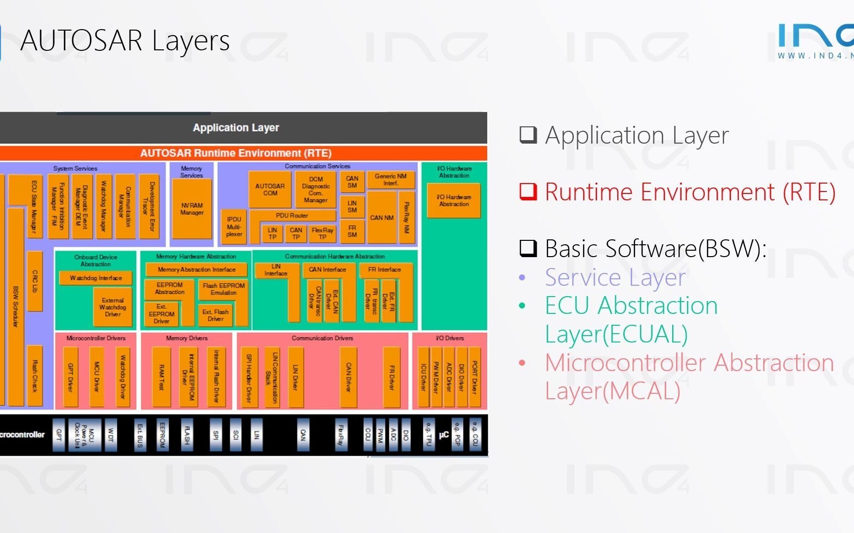 IND4汽车人APP——Classic AUTOSAR项目开发流程