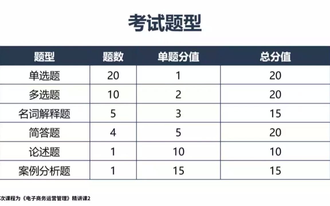 10422-电子商务运营管理精讲2/2022/10月