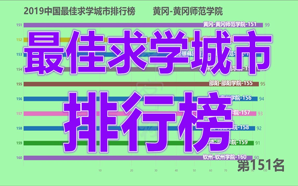 2019中国最佳求学城市排行榜!