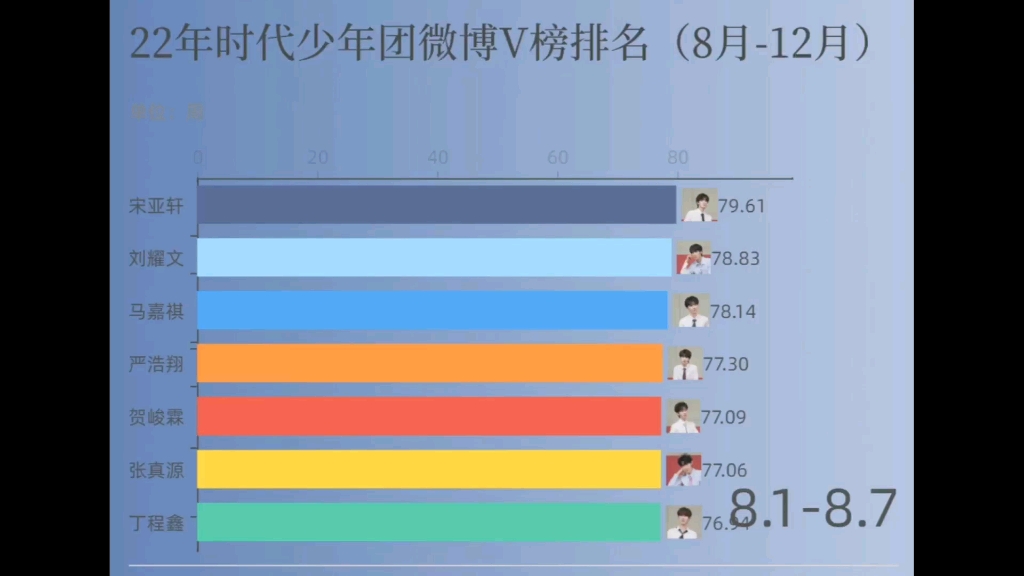 22年时代少年团脱水人气如何?/微博v影响力指数排名