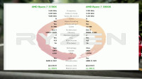 都是8核，Ryzen 7 3800X 与 3700X 差别大么？基准游戏测试看下