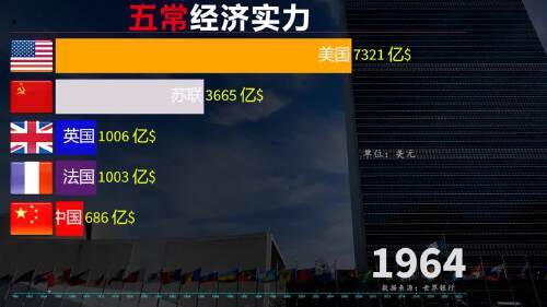 全球五常经济大PK:中美俄英法GDP实力对比,谁才是真正的经济霸主?