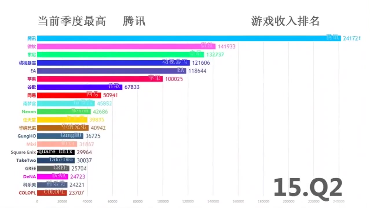 全球上市公司游戏收入排行榜( 2013- 2017)