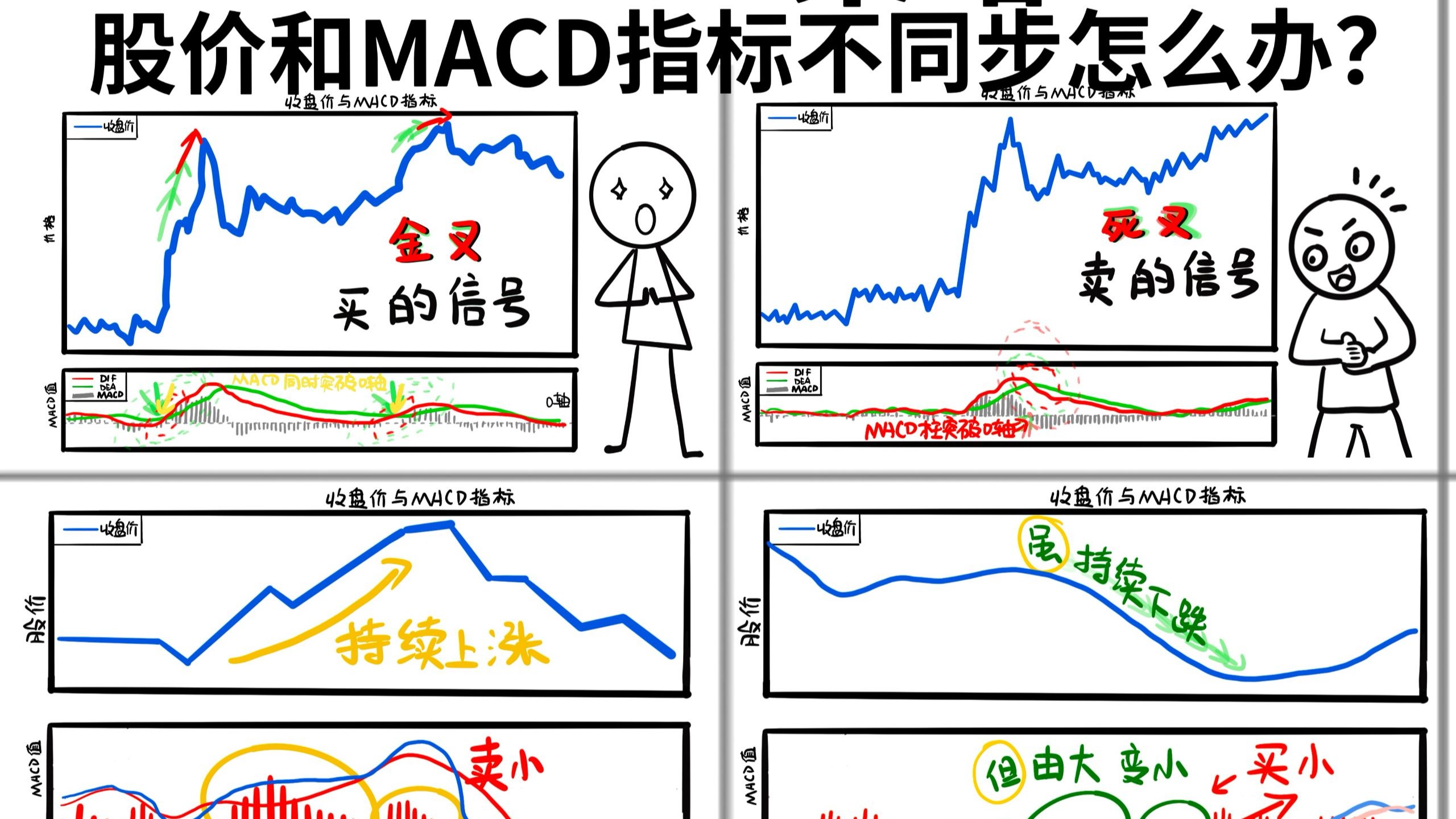 用漫画看懂--MACD策略|详解MACD的计算以及如何使用