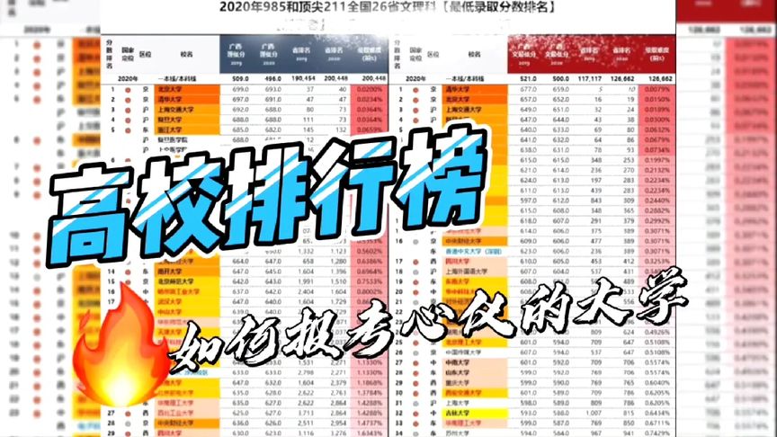 高校排行榜,清北分数线