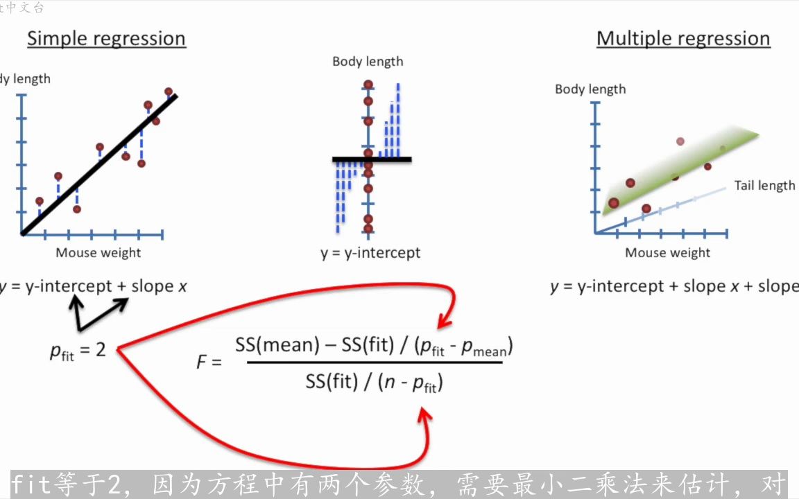统计小白35:多元性回归