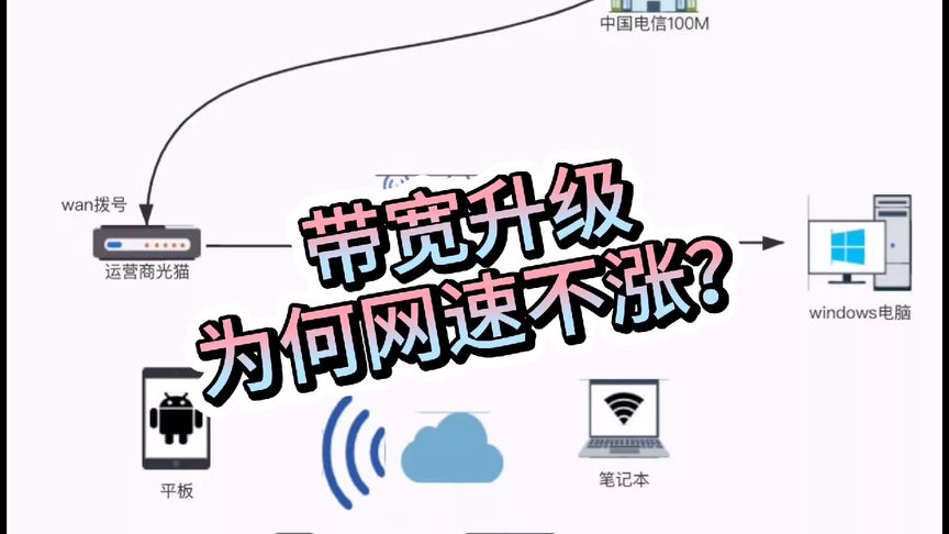 带宽升级为何网速不涨!