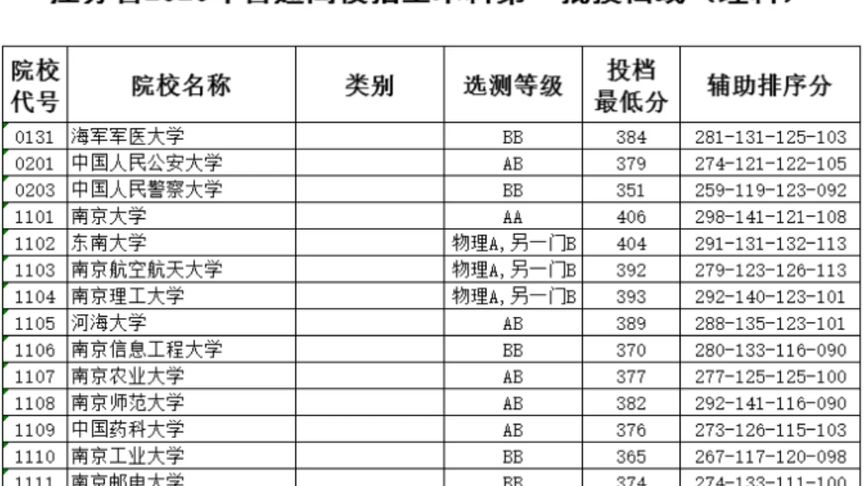 速看!江苏省2020年普通高校招生本科第一批投档线(理科)