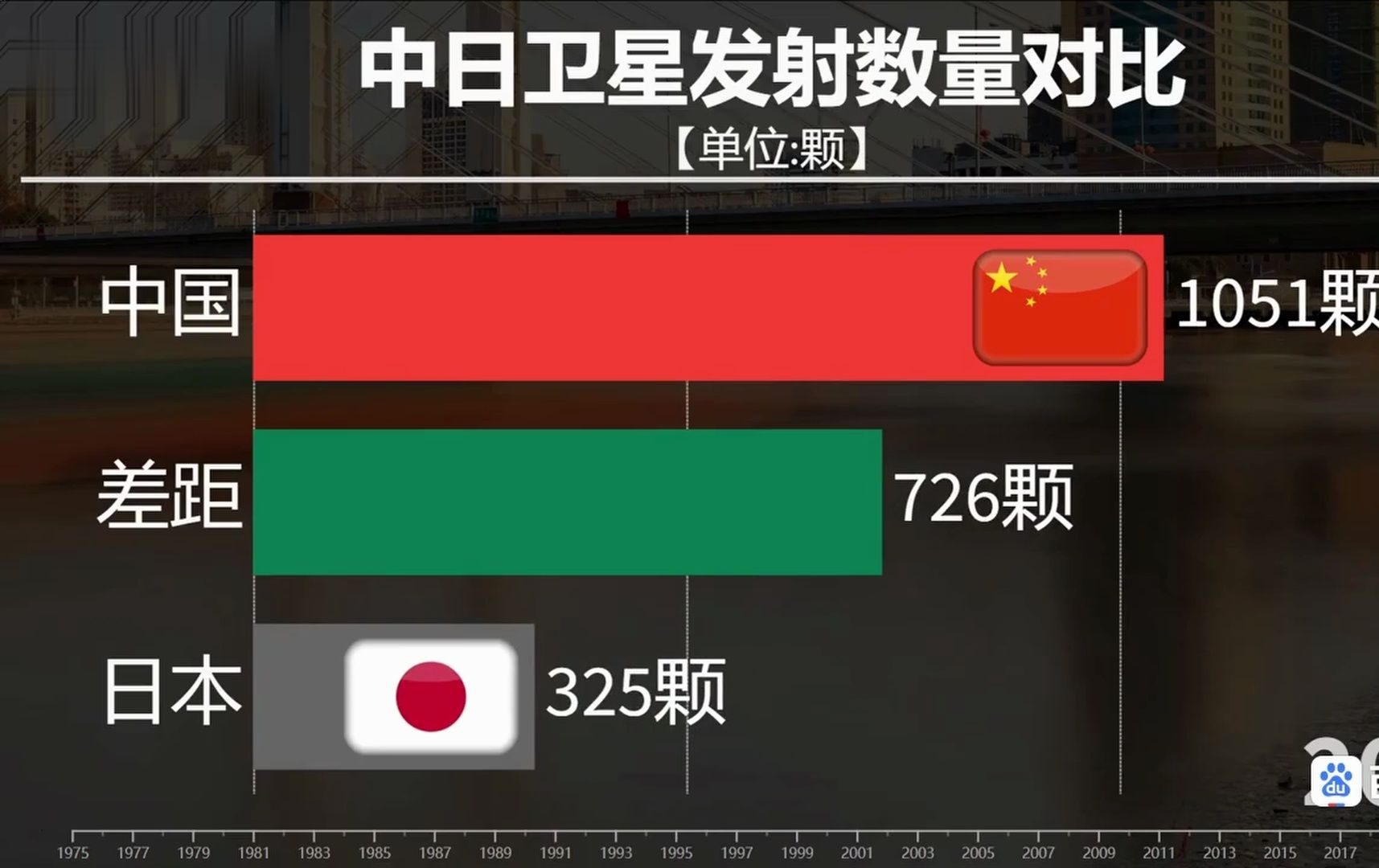 我在Blender做了个程序柱状图运动图形,自动计算差距,自动排序!