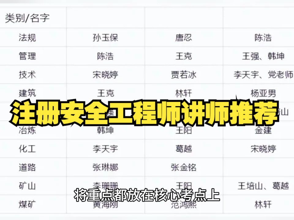 注册安全工程师讲师推荐。