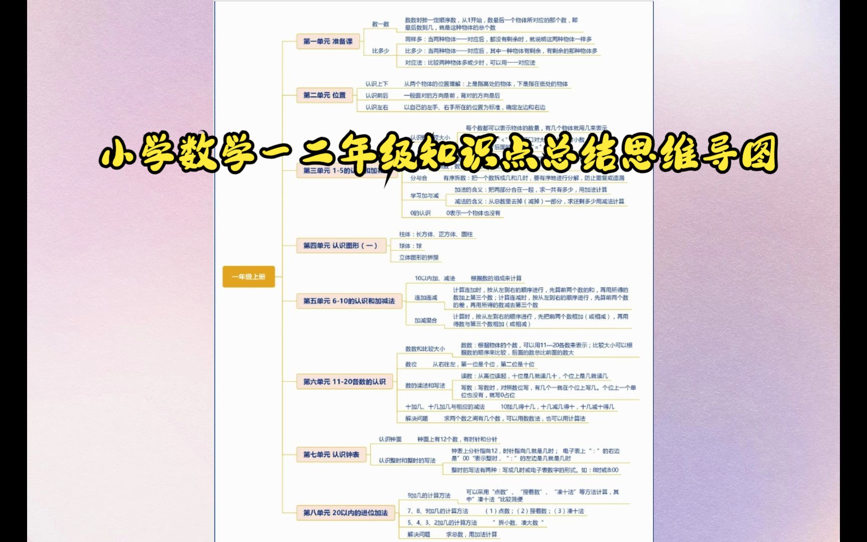 小学数学一二年级知识点总结思维导图
