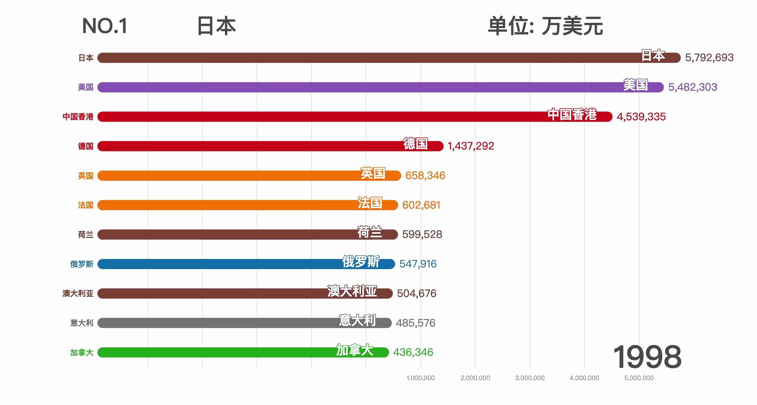 中国同全球其他国家进出口总额排名